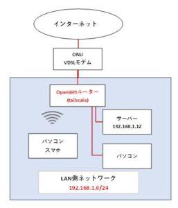 【OpenWrt】tailscale VPNを使って自宅ネットワークへVPN接続する | Wi-Fiマニュアル