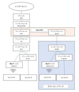OpenWrtでゲスト用Wi-Fiを構築する、帯域制御(QoS)やCaptive Portalで店舗利用もできる！？ | Wi-Fiマニュアル